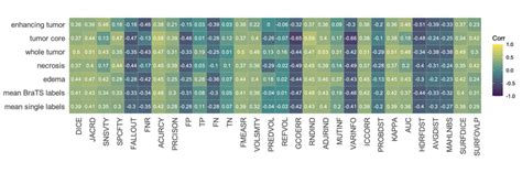 Pearson Correlation Matrix Between Expert Assessment And Segmentation Download Scientific