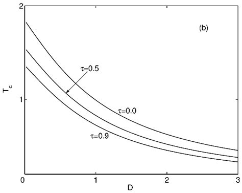 The Relaxation Time T Vs D For α 05 And λ 05 τ Takes On The