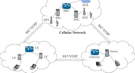 An Example Telephone Network Architecture Where Different Carriers Are Download Scientific