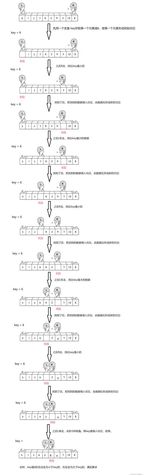 数据结构：八大排序详解（插入、希尔、选择、堆、冒泡、快速、归并、计数） 插入排序算法流程图 csdn博客