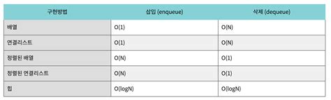 Js 우선순위 큐 Priority Queue