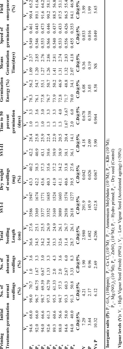 Effects Of Priming Treatments On Germination Initial Count Number Of Download Table