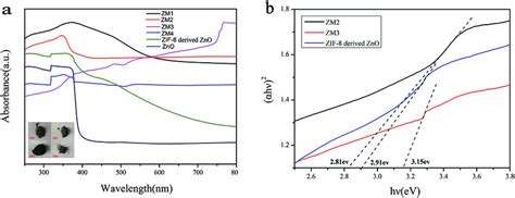 A Uv Vis Diffuse Reflection Spectra Inset Photographs Of Zm1 4 And