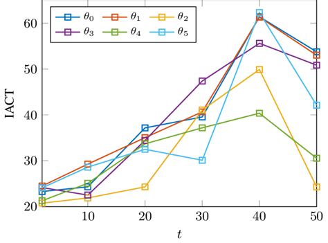 Integrated Autocorrelation Times For Each Dimension And Time Step For Download Scientific