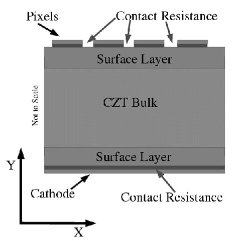 Graphical Representation Of The Simulation Model The Simulations