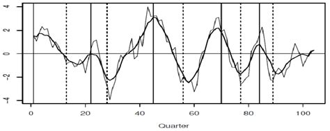 Time Series For The Estimation Of The Stationary Components Of Real