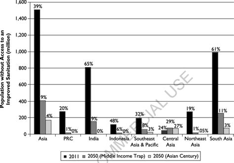 Population Without Access To Improved Sanitation Source Model