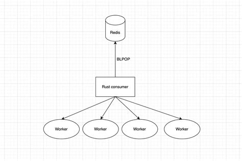 learning rust creating a multithreaded worker from scratch