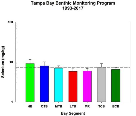 mean sediment selenium concentrations by bay segment error bars 95