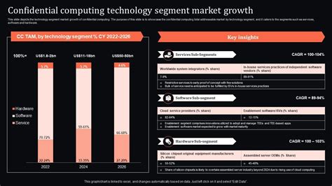 Confidential Technology Segment Market Growth Confidential Computing