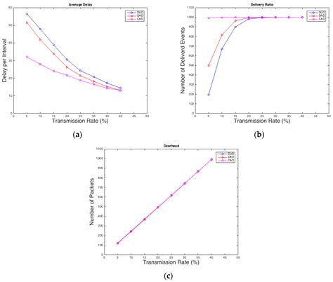 Sensors Free Full Text Source Anonymity In Wsns Against Global Adversary Utilizing Low