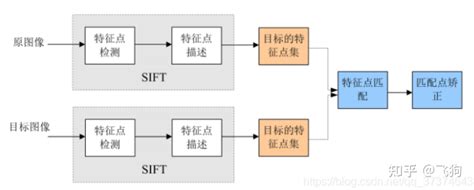 图像配准 Image Registration 图像配准——从sift到深度学习 《learnpython Python 学习笔记