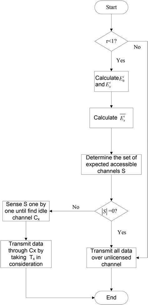 flowchart of the spectrum selection algorithm download scientific diagram