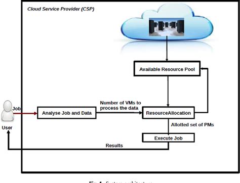 Figure 1 From Optimizing Vm Allocation And Data Placement For Data