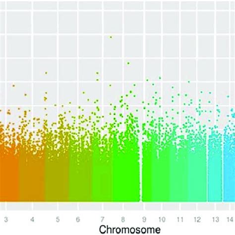 Manhattan Plot Of The Genome Wide Association Study Of Cancer Pain Download Scientific Diagram