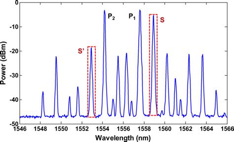 spectra of the two pumps input signal and fwm generated signal after