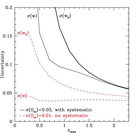 Accuracy In Estimating The Equation Of State Parameter W As A