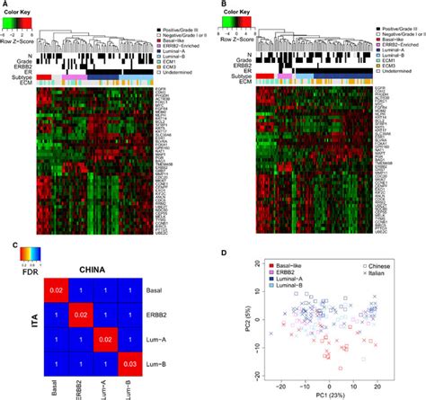 Intrinsic Classification Of Chinese And Caucasian Breast Tumors