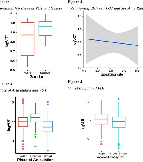 Figure 3 From Constraints On The Variability In English Voice Onset
