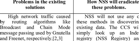 1 comparison between existing solutions and nss download table