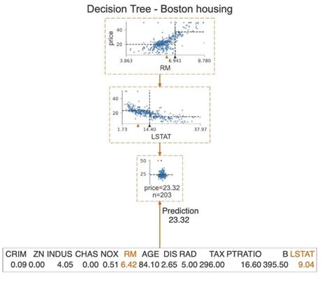 Beautiful Decision Tree Visualizations With Dtreeviz Kdnuggets