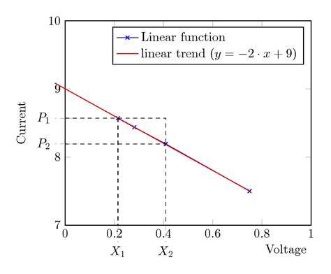 Tikz Pgf Plot A Linear Function With Pgf Plot Tex Latex Stack