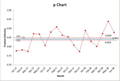 Laney P Chart In Excel P Prime Chart Modified P Chart