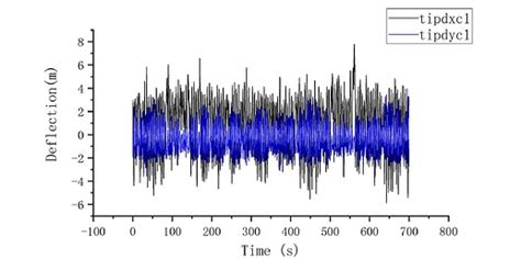 difference between fast and openfast results 44 by lin ding rotor