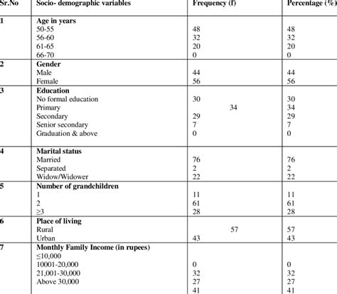 Depicts The Level Of Stress Among Grandparents In Present Study