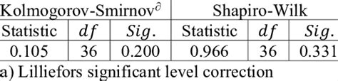 Spss Normality Test Results Of Convergence Monitoring Values Download