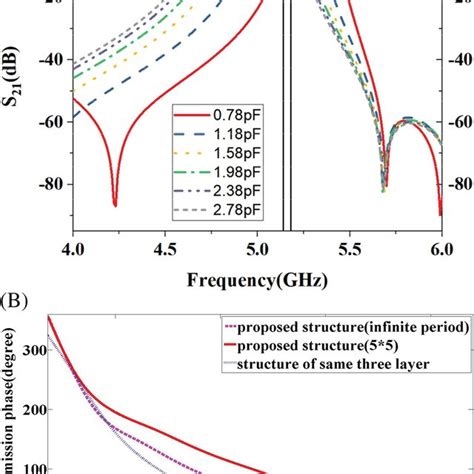 Simulated Results Of The Frequency Selective Surface A Transmission Download Scientific