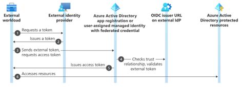 Configure Workload Identity Federation In Azure DevOps Bjorn Peters