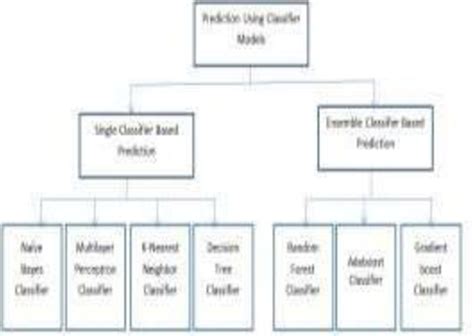 Figure 1 From Classifying Fake And Real Job Recruitment Using Ada Boost