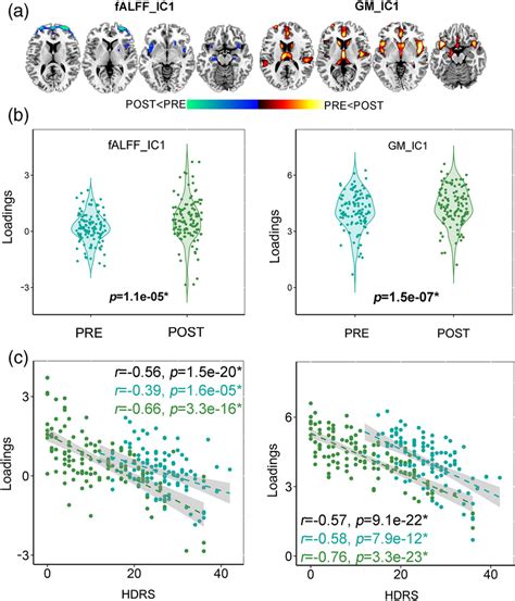 The Identified Joint Components Longitudinally Discriminative Between