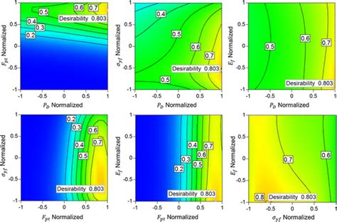 contour plot of desirability at optimal condition for 3d15