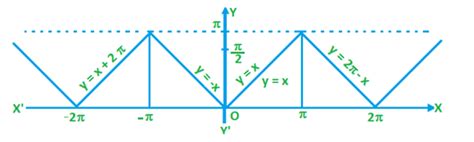 Graph of Inverse Trigonometric Function cos¹ cosx MyRank