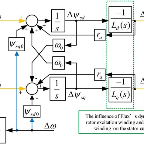 Linearization Synchronous Generator Model Download Scientific Diagram