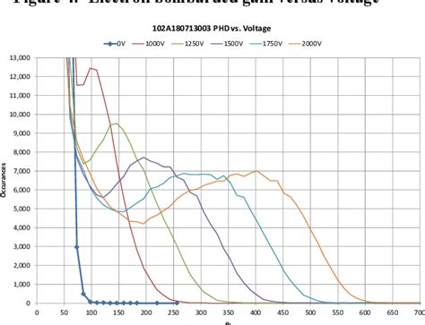 Figure 5 From Custom Cmos Image Sensor For Use In An Extreme Low Light Level Electron Bombarded