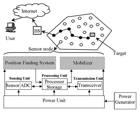 Components Of A Sensor Node Download Scientific Diagram
