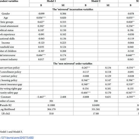 Binary Logit Regression Results Download Scientific Diagram