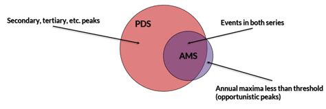 Peaks Over Threshold Frequently Asked Questions