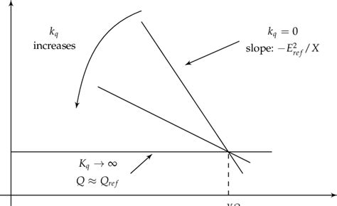 Droop Characteristics In Steady State Reactive Power As A Function Of Download Scientific
