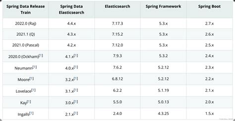 Spring Data Elasticsearch：从零搭建springboot整合spring Data Elasticsearch3x