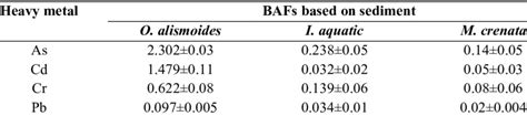 Bioaccumulation Factors Of Heavy Metals In Three Edible Aquatic Plant