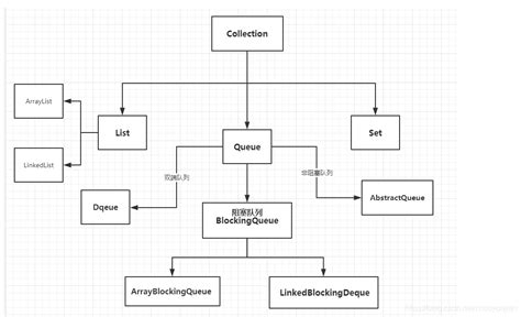 Juc并发编程 阻塞队列分析blockingdeque与blockingqueue是并列的接口吗 Csdn博客