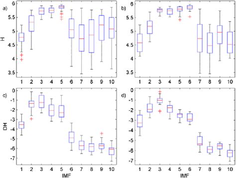 F 0 Of A Healthy Sustained Vowel A Autocorrelation Method Black Download Scientific