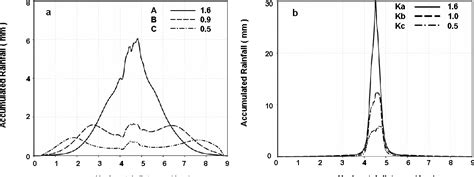 Figure 4 From Development Of A Cloud Microphysical Model And