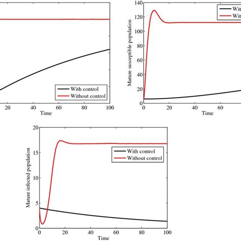 Trajectories Of The State Variables For Both With And Without Control