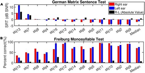A Depicts The Speech Reception Thresholds Srt Db Snr Measured For