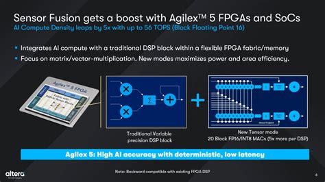 Efficient Sensor Processing And Fusion With Ai Enabled Fpgas
